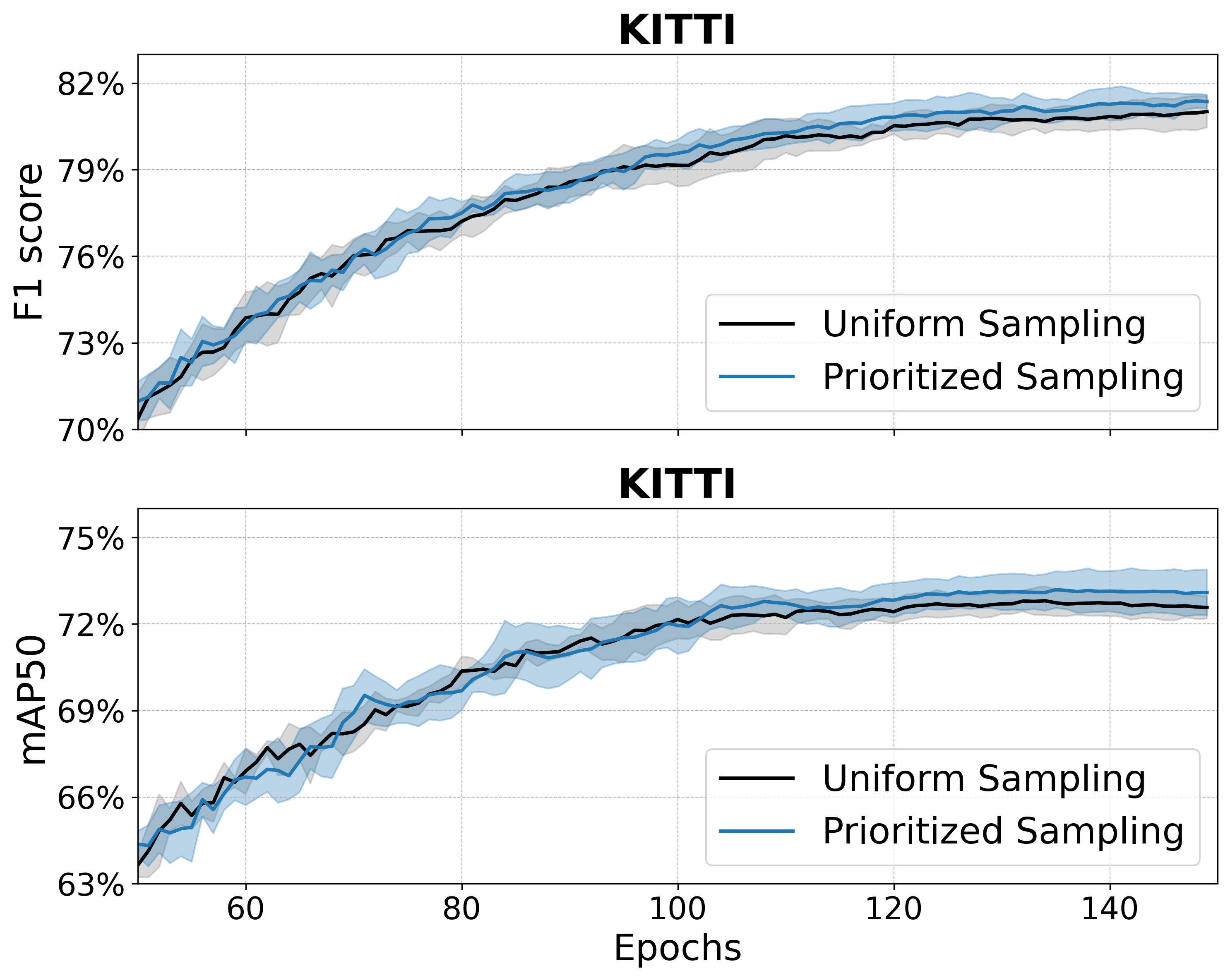 Smarter Sampling: Data Prioritization for Improved Object Detection